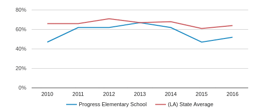 Progress Elementary School Profile (2018-19) | Baton Rouge, LA