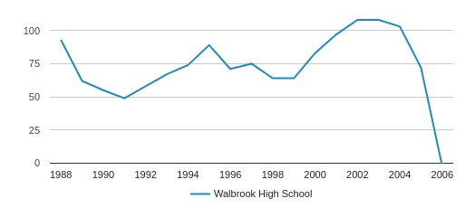 Walbrook High School (Closed 2006) Profile (2018-19) | Baltimore, MD