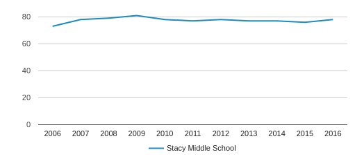 Stacy Middle School Profile (2020) | Milford, MA