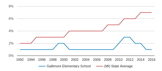 Gallimore Elementary School Profile (2020) | Canton, MI