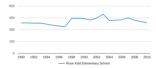 Rose Kidd Elementary School (Closed 2017) Profile (2020) | Sterling ...