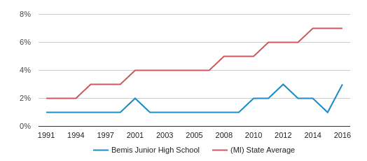 Bemis Junior High School Profile (2018-19) | Sterling Heights, MI
