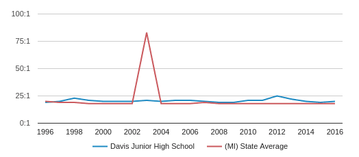 Davis Junior High School Profile (2019-20) | Sterling Heights, MI