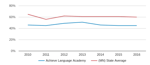 Achieve Language Academy Profile (2019-20) | Saint Paul, MN