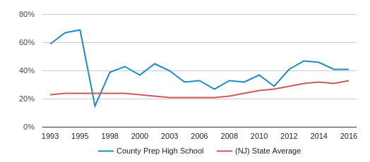County Prep High School Profile (2019-20) | Jersey City, NJ