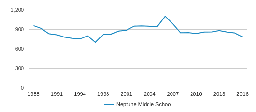 Neptune Middle School Profile (2020) | Neptune, NJ