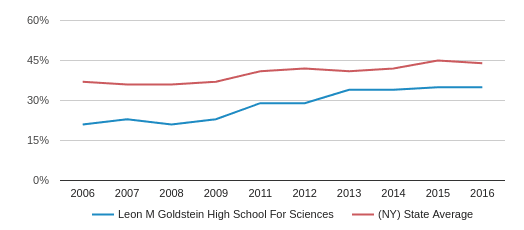 Leon M Goldstein High School For The Sciences Profile (2019-20 ...
