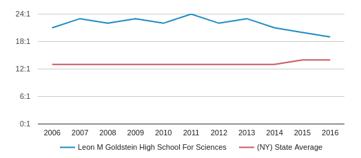 Leon M Goldstein High School For The Sciences Profile (2019-20 ...