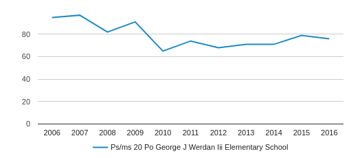 Ps/ms 20 Po George J Werdan Iii Profile (2019-20) | Bronx, NY