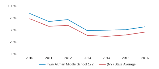 Irwin Altman Middle School 172 Profile (2019-20) | Glen Oaks, NY