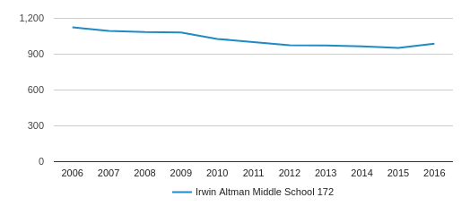 Irwin Altman Middle School 172 Profile (2019-20) | Glen Oaks, NY