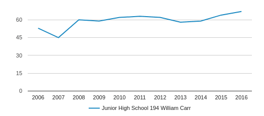 Junior High School 194 William Carr Profile (2018-19) | Whitestone, NY