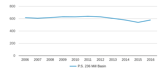P.S. 236 Mill Basin Profile (2019-20) | Brooklyn, NY