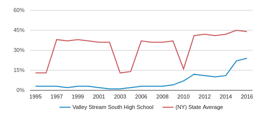 Valley Stream South High School Profile (2020) | Valley Stream, NY