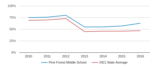 Pine Forest Middle School Profile (2019-20) | Fayetteville, NC