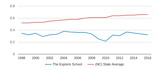 The Exploris School Profile (2019-20) | Raleigh, NC