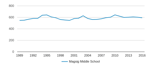Magsig Middle School Profile (2019-20) | Dayton, OH