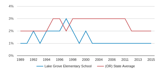 Lake Grove Elementary School Profile (2018-19) | Lake Oswego, OR
