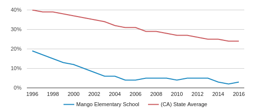 Mango Elementary School Profile (2018-19) | Fontana, CA