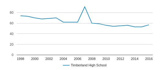 Timberland High School Profile (2018-19) | Saint Stephen, SC
