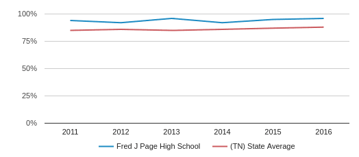 Fred J Page High School Profile (2019-20) | Franklin, TN Fred J Page High School Profile (2019-20) | Franklin, TN