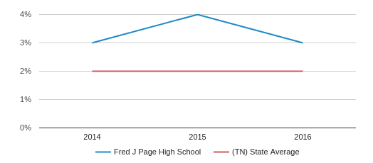 Fred J Page High School Profile (2019-20) | Franklin, TN Fred J Page High School Profile (2019-20) | Franklin, TN