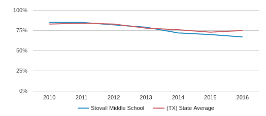 Stovall Middle School Profile (2019-20) | Houston, TX