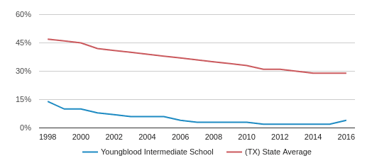 Youngblood Intermediate School Profile (2018-19) | Houston, TX