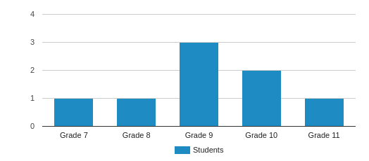 Juvenile Detention Center Profile (2020) | Sinton, TX
