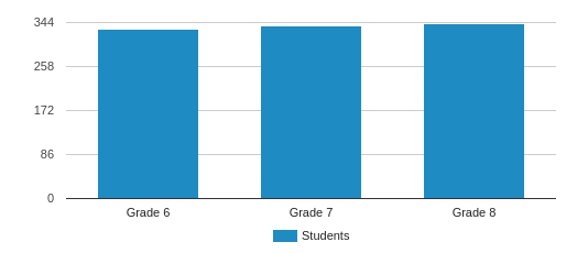 J. Lupton Simpson Middle School Profile (2020) | Leesburg, VA