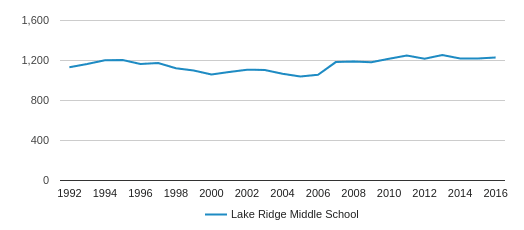 Lake Ridge Middle School Profile (2020) | Woodbridge, VA