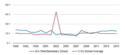 G.h. Reid Elementary School Profile | Richmond, Virginia (VA)
