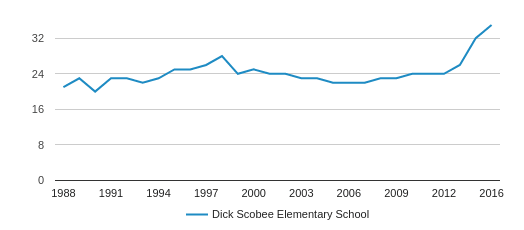 Dick Scobee Elementary School Profile (2019-20) | Auburn, WA