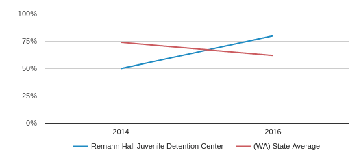 Remann Hall Juvenile Detention Center Profile (2018-19) | Tacoma, WA