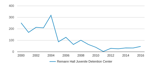 Remann Hall Juvenile Detention Center Profile (2018-19) | Tacoma, WA