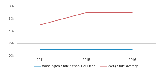 Washington State School For The Deaf Profile (2020) | Vancouver, WA
