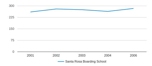 Santa Rosa Boarding School (Closed 2017) Profile (2019-20) | Sells, AZ
